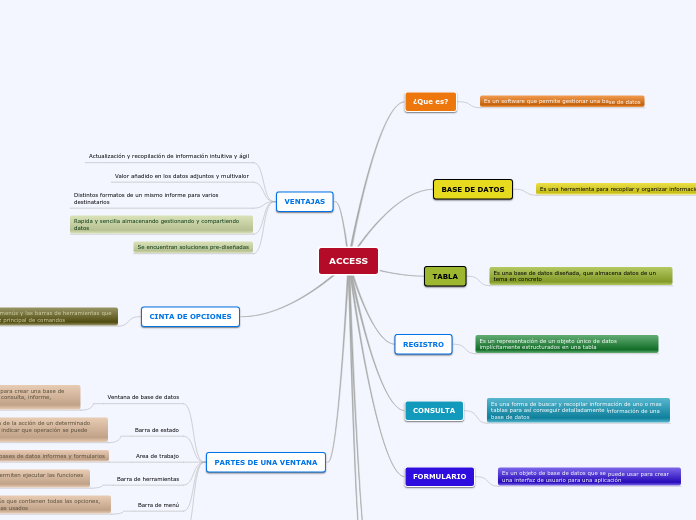 ACCESS - Mind Map